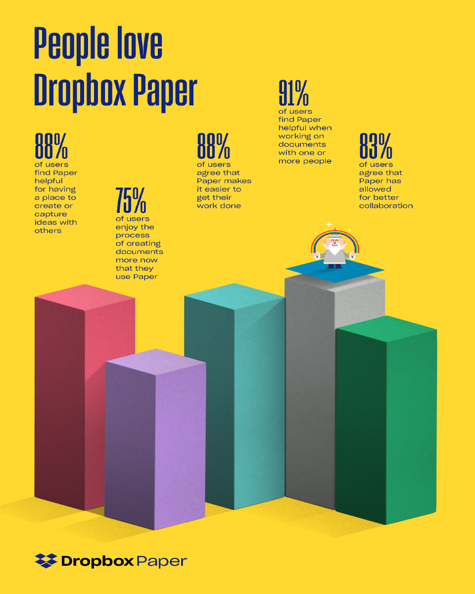 Independent survey shows: people love creating with Dropbox Paper ...