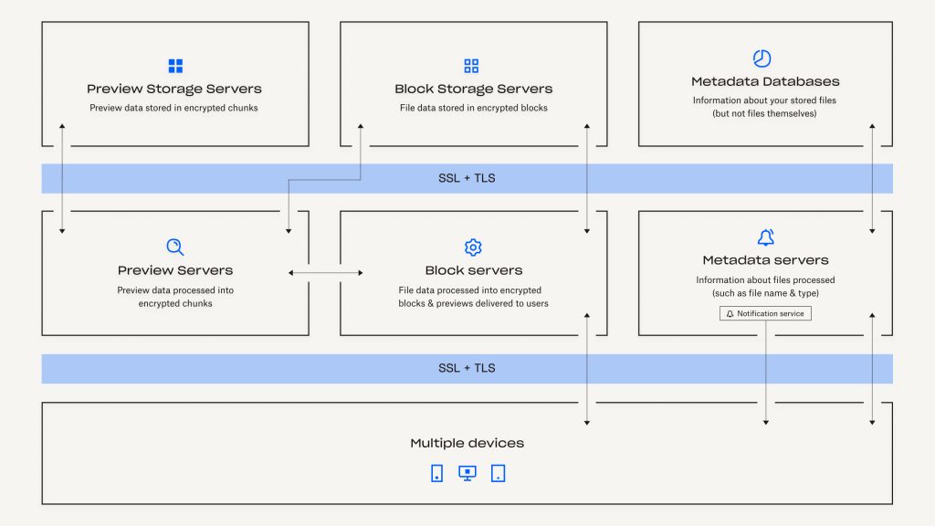 Secure, Scalable Infrastructure – Dropbox