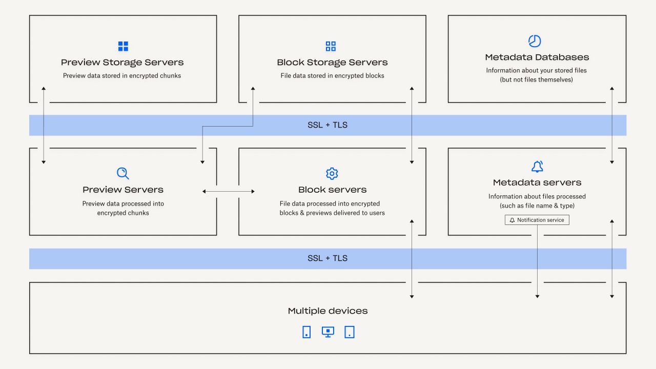 Secure, Scalable Infrastructure – Dropbox