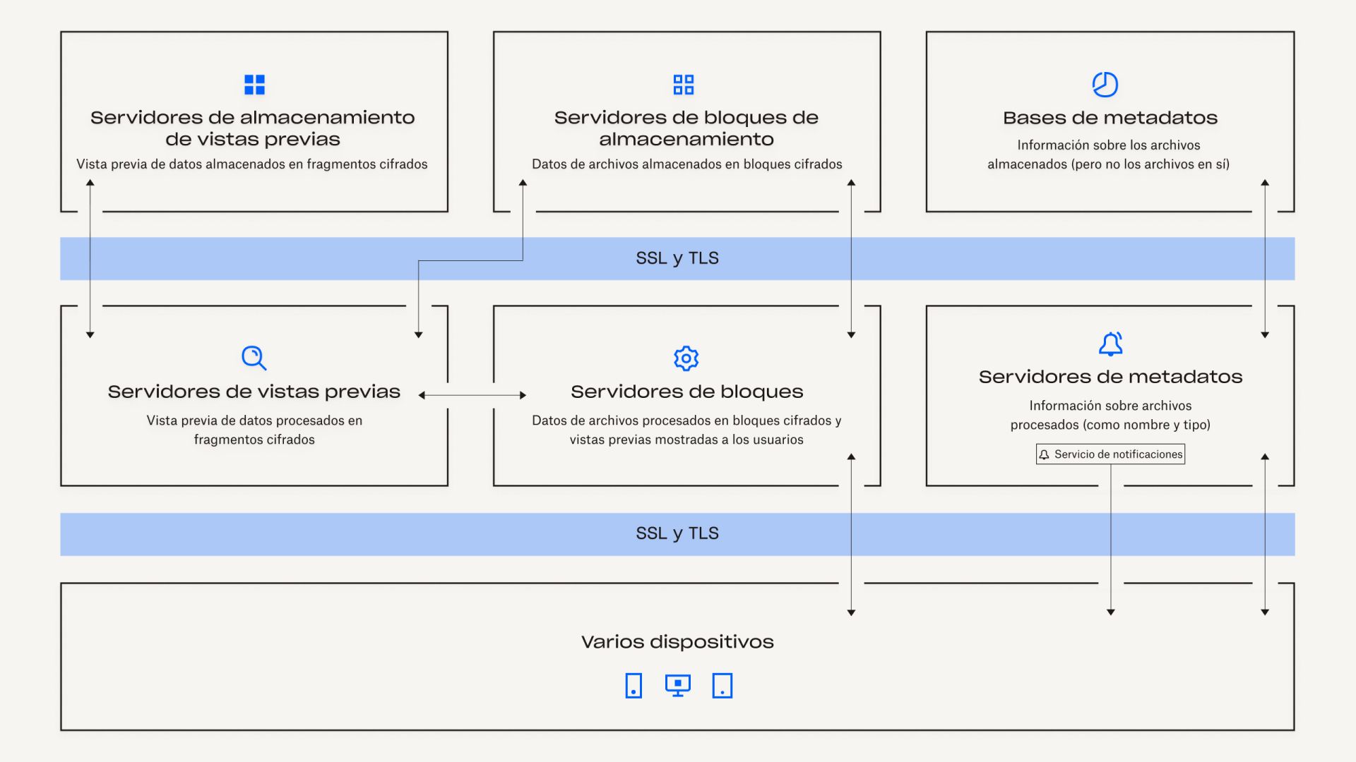 Infraestructura segura y ampliable – Dropbox