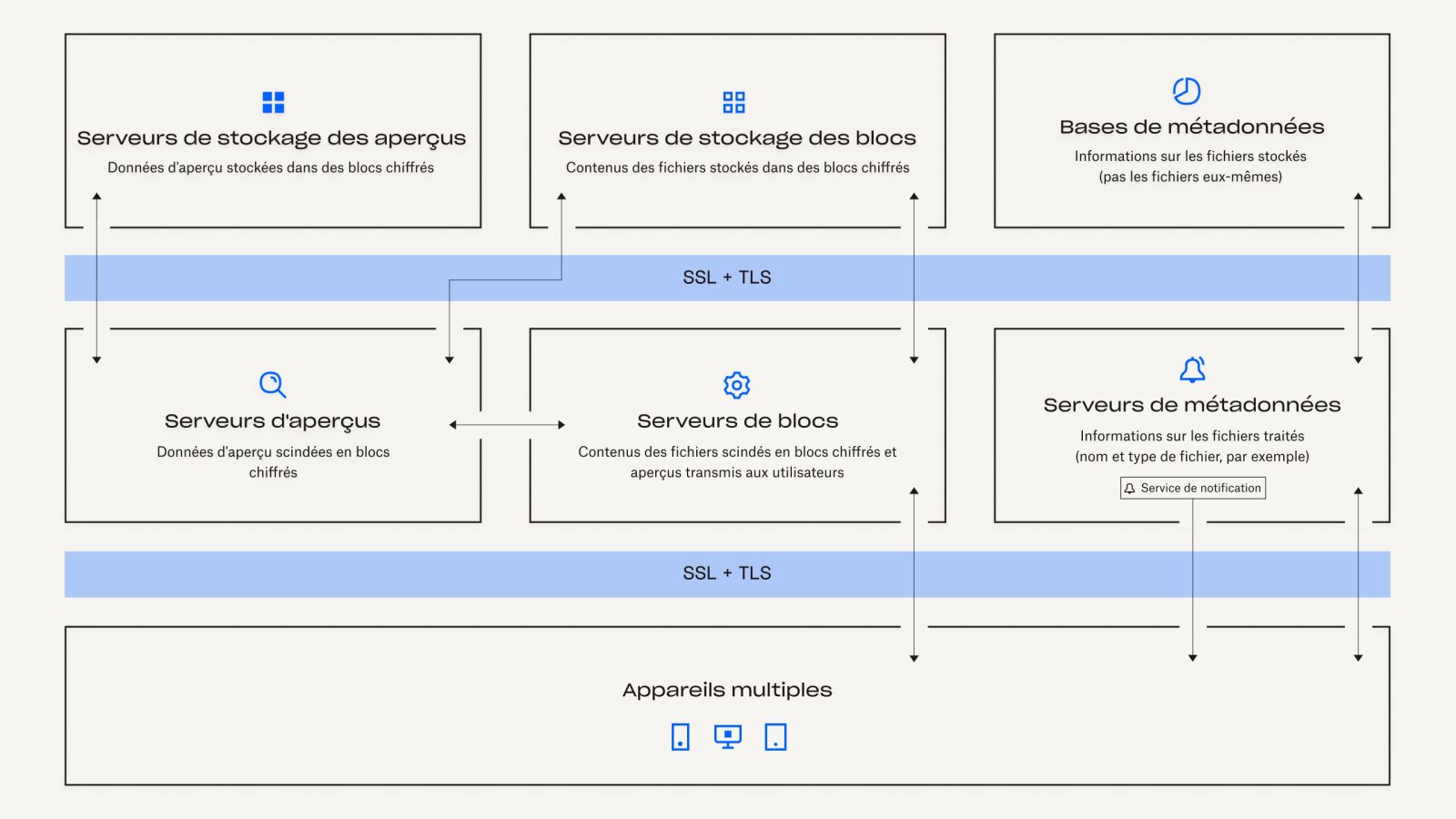 Infrastructure évolutive et sécurisée