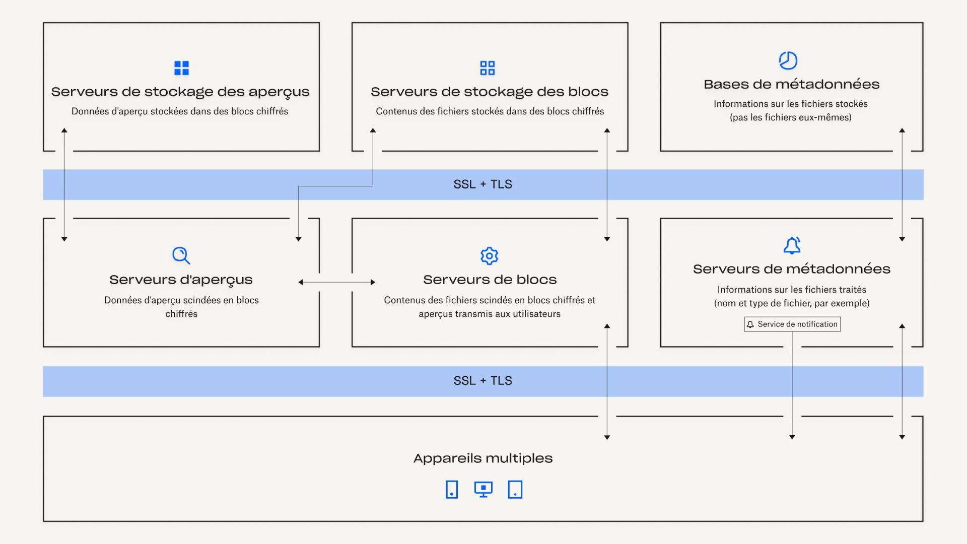 Infrastructure évolutive et sécurisée