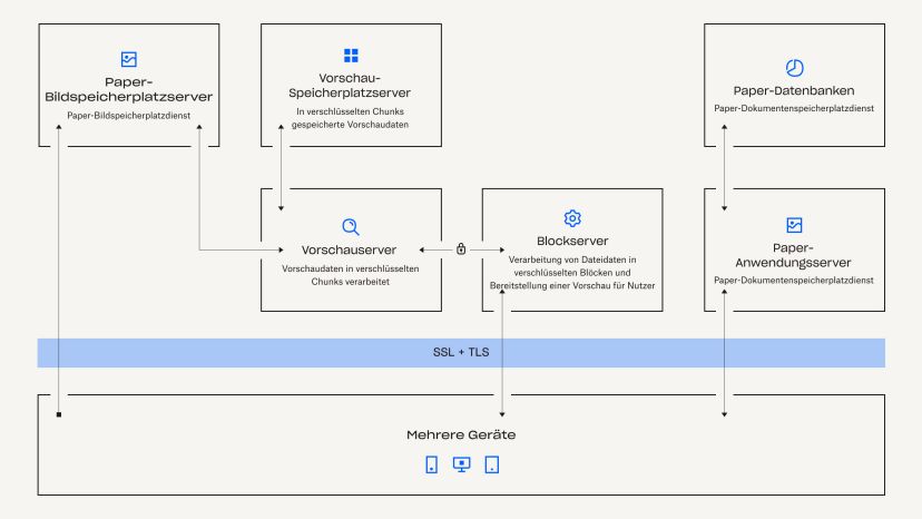 Sichere, skalierbare Infrastruktur – Dropbox