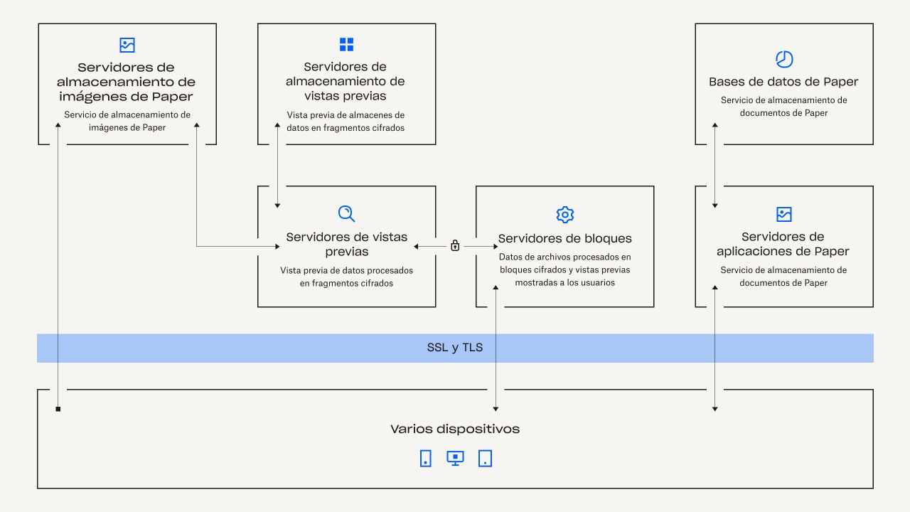 Infraestructura segura y ampliable – Dropbox