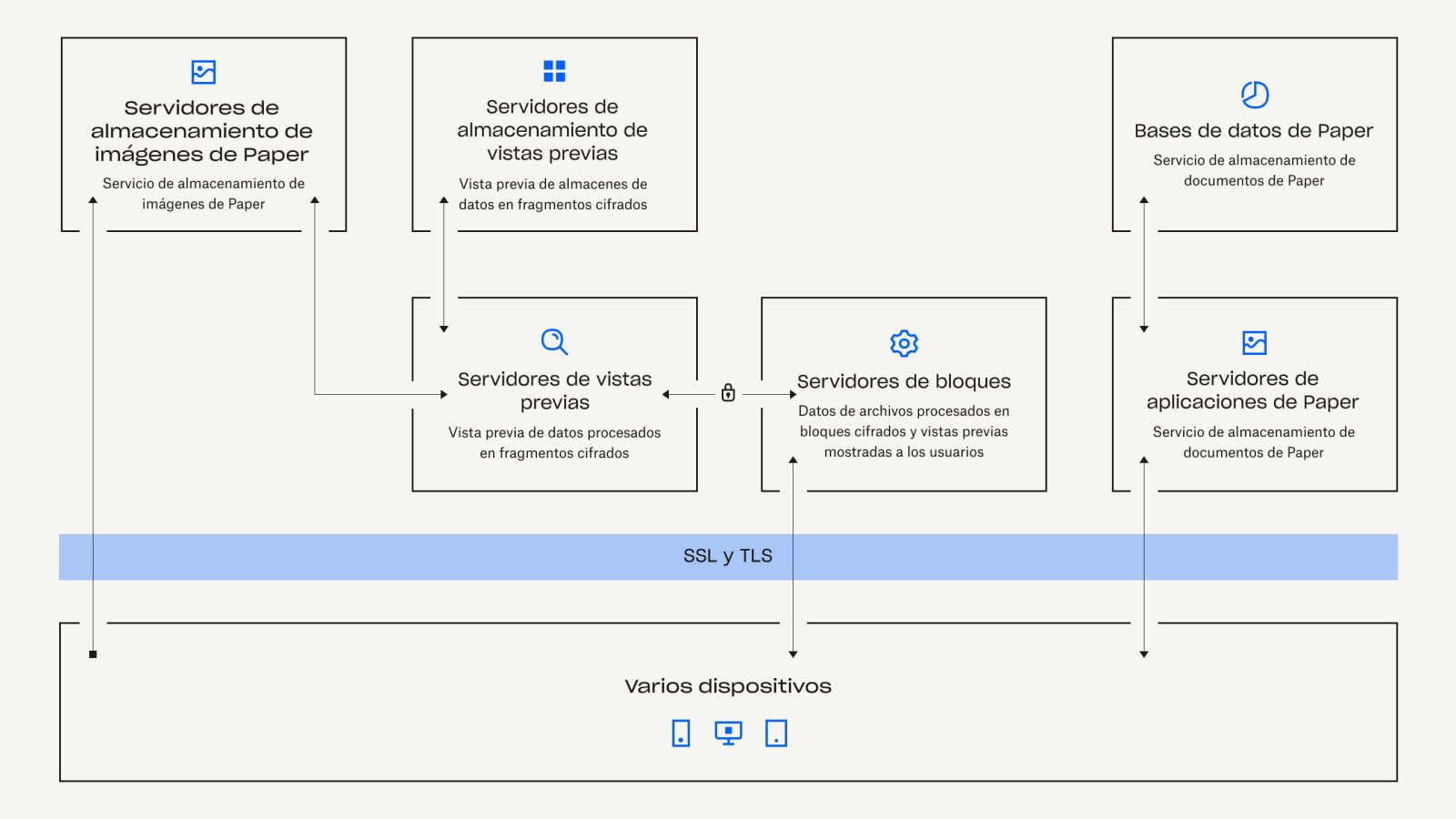 Infraestructura segura y ampliable – Dropbox