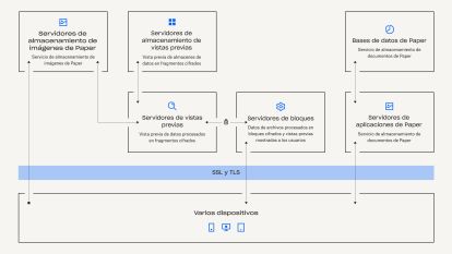 Infraestructura segura y ampliable – Dropbox