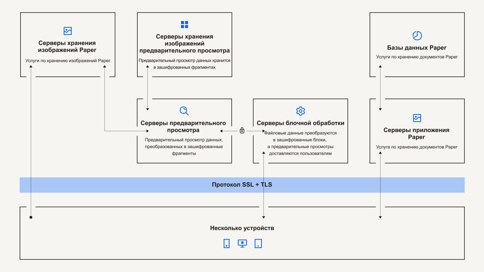 Безопасная, расширяемая инфраструктура — Dropbox