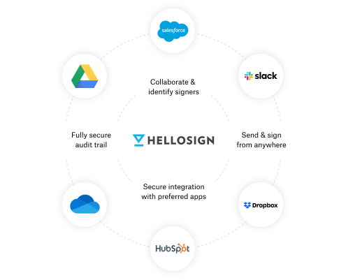 HelloSign Electronic Signature for Business - Dropbox Business