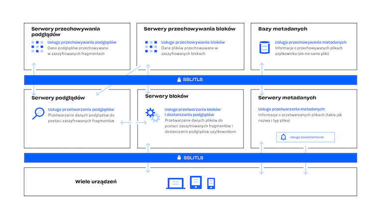 Jak Dropbox chroni Twoje pliki - Dropbox